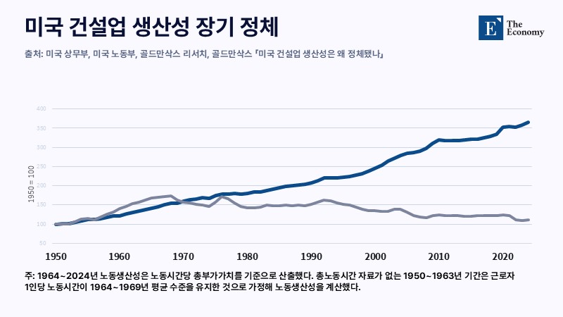 미국 건설업 생산성 장기 정체 | The Economy Korea
